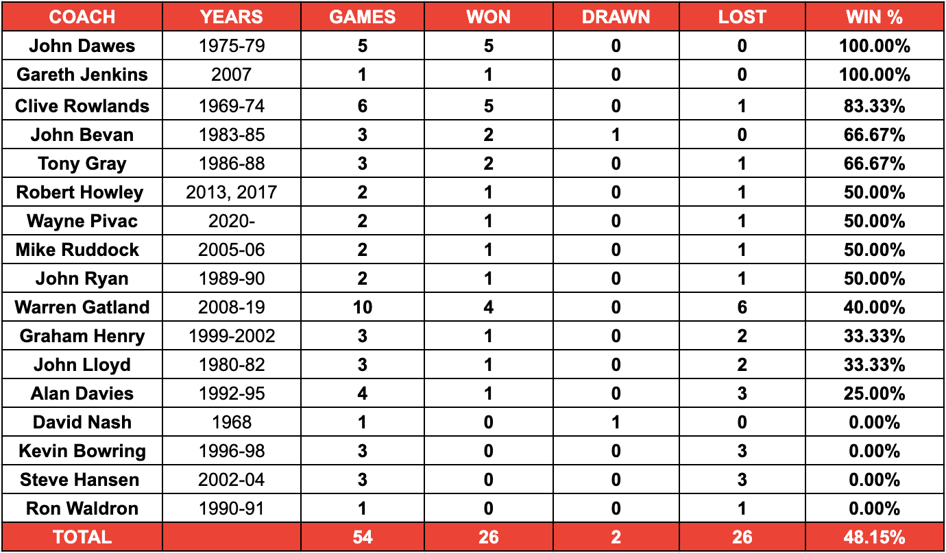 Welsh coaches v England in the Five and Six Nations (1968-2021) | The ...